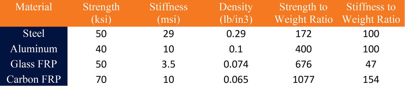 FRP Composites vs. Steel: Why Composites Come Out On Top | Creative ...