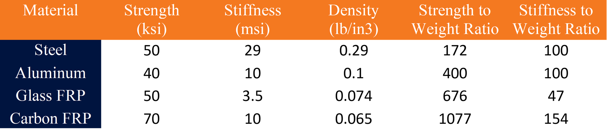 FRP Composites vs. Steel: Why Composites Come Out On Top | Creative ...